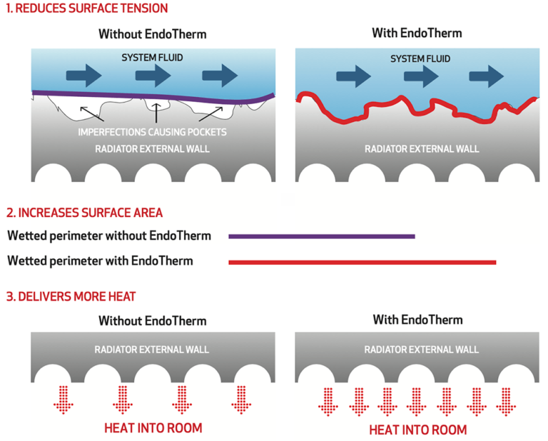 EndoTherm & EndoCool - Coolbreeze Air