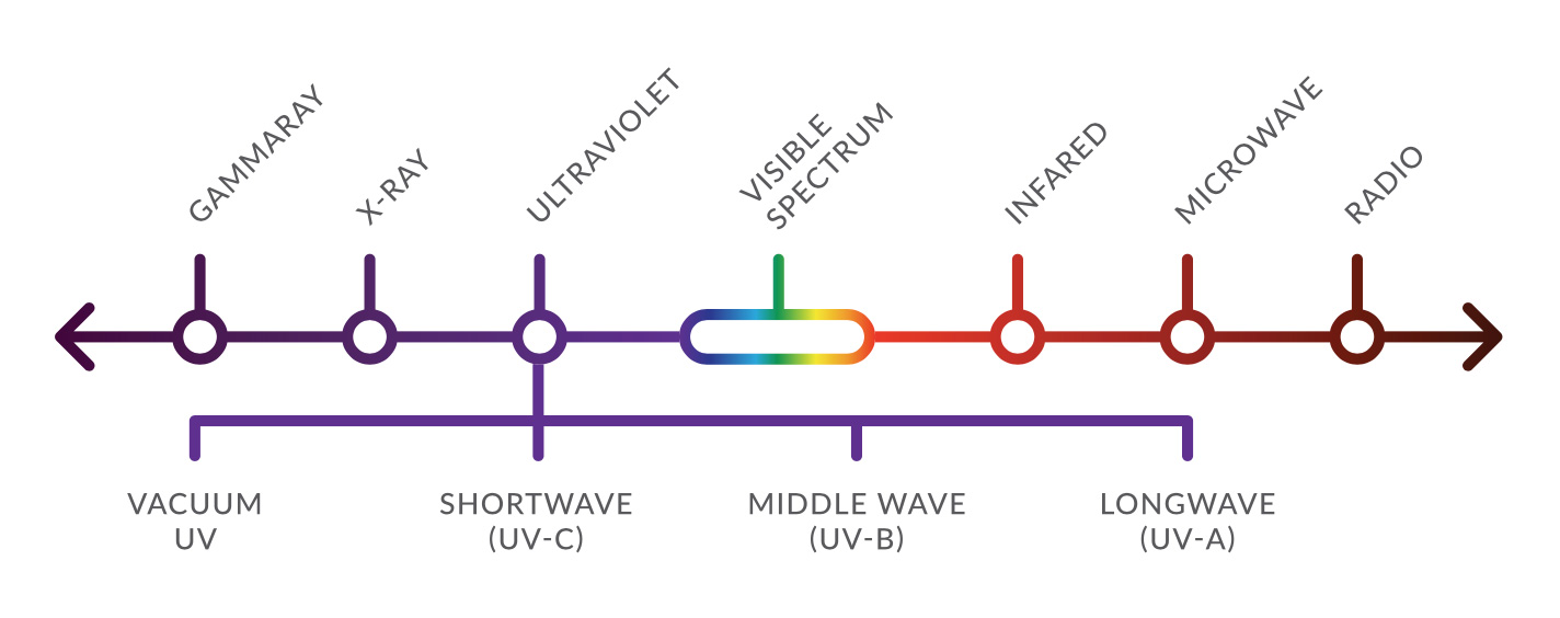 Safe Air Workspaces Using UV-C Technology - Coolbreeze Air